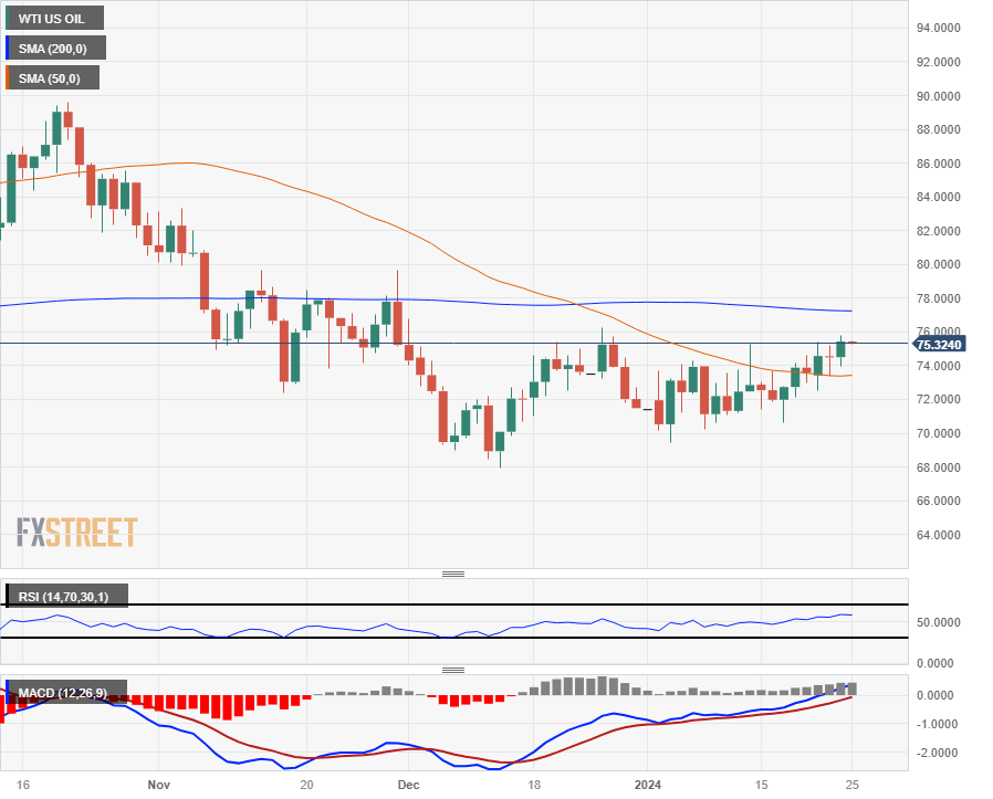 Crude Oil climbs, WTI rises into $75.50 after EIA reports US crude supply drawdown